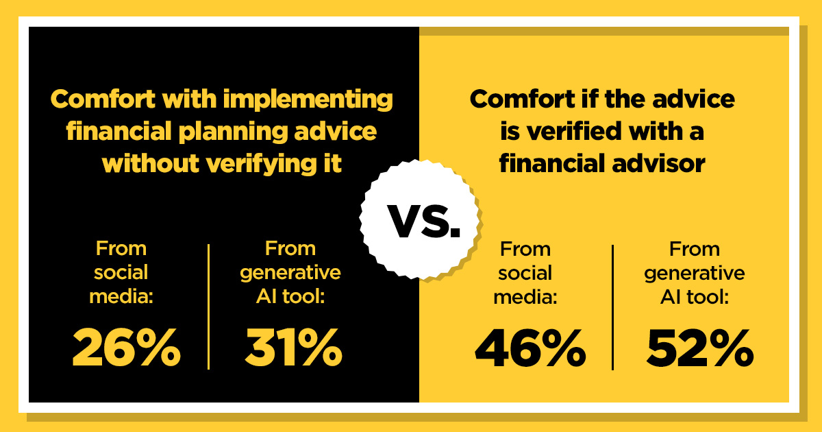CFP Board Survey: Investors Trust AI More Than Social Media, But Advice ...