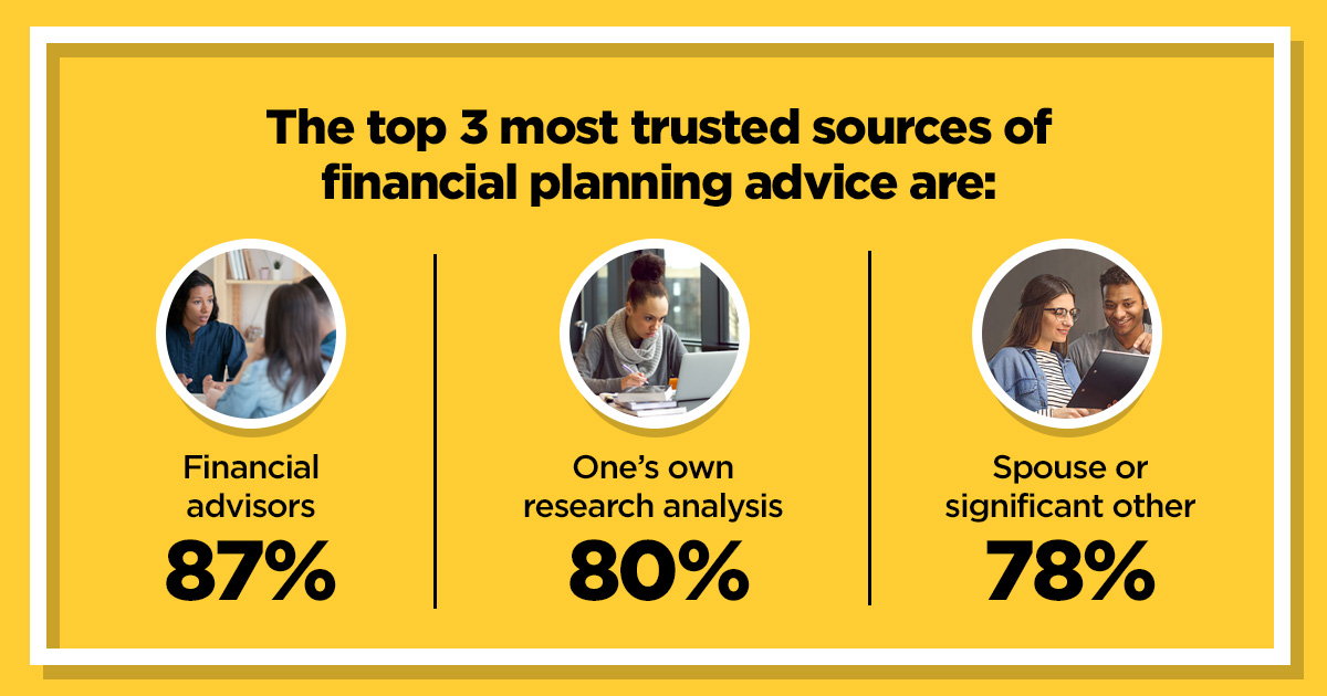 CFP Board Survey: Investors Trust AI More Than Social Media, But Advice ...