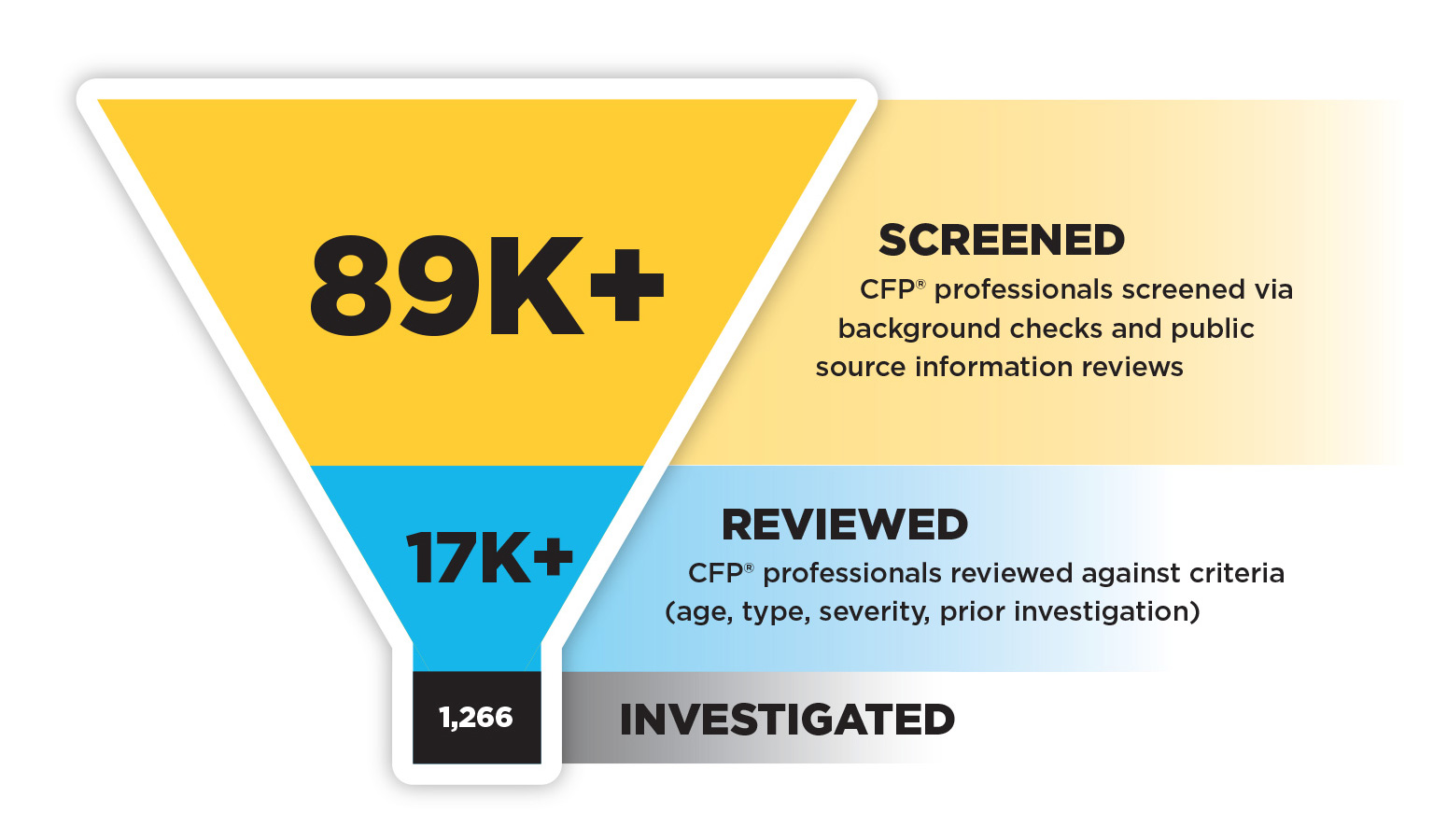 CFP Board's Historical Background Checks and Investigations of CFP ...
